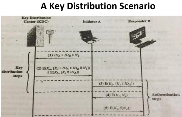 Digital Signatures, PKI, and KDC: Building Trust in Secure ...