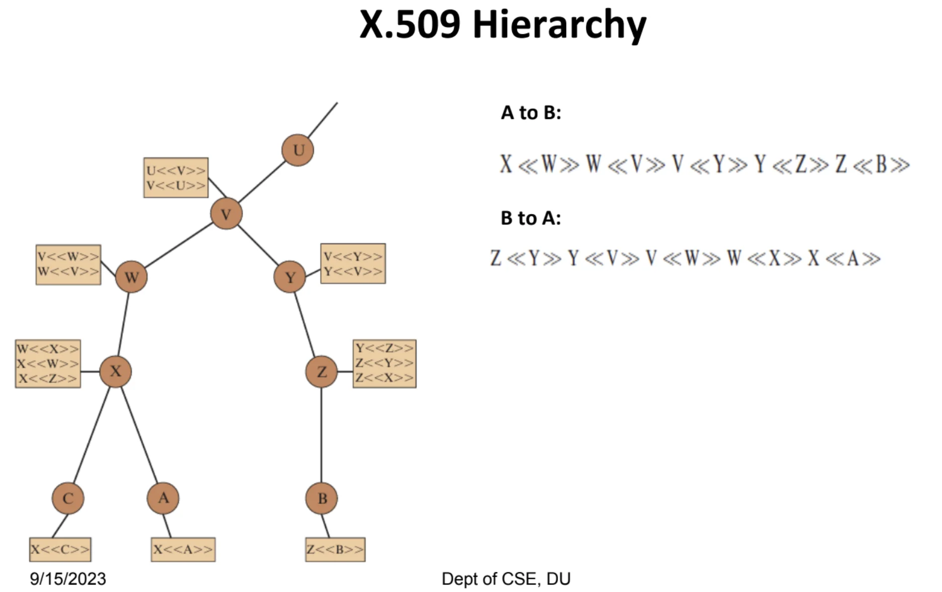Understanding the X.509 Certificate Hierarchy and Revocation | codingLad